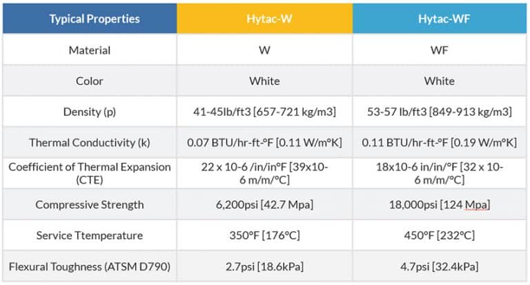 Hytac-W Syntactic Foam Sheet- Service Temperature 350°F | Tooling Tech Group